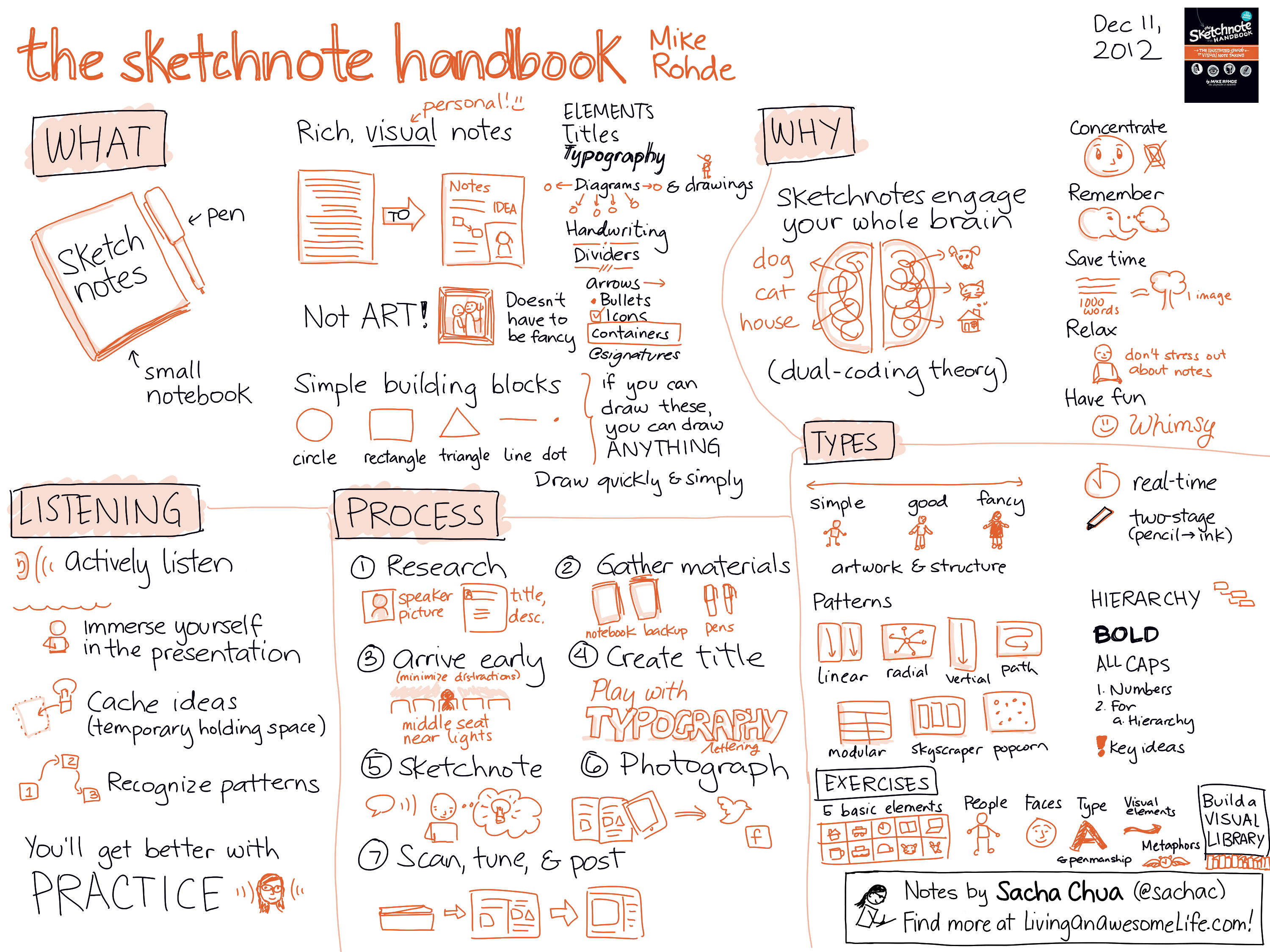 Visual Book Review The Sketchnote Handbookmike Rohde Sacha Chua 